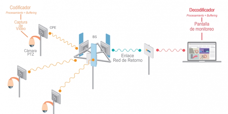 9 Razones por las que InfiNet Wireless es su Solución Inalámbrica Óptima para Videovigilancia ...